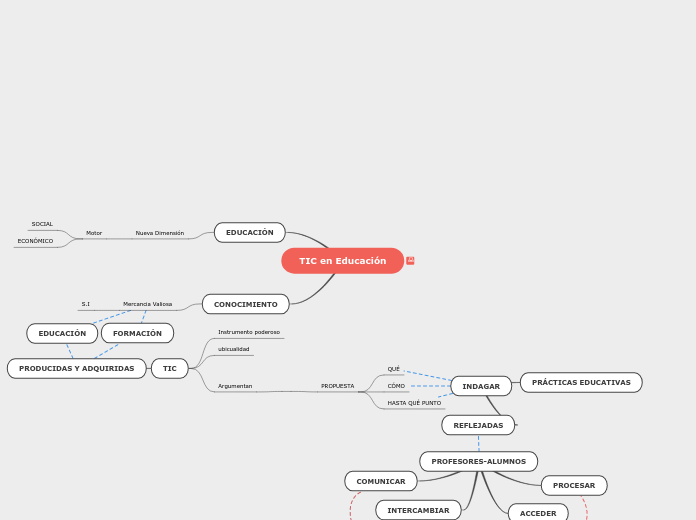 Mapa TIC. - Mind Map